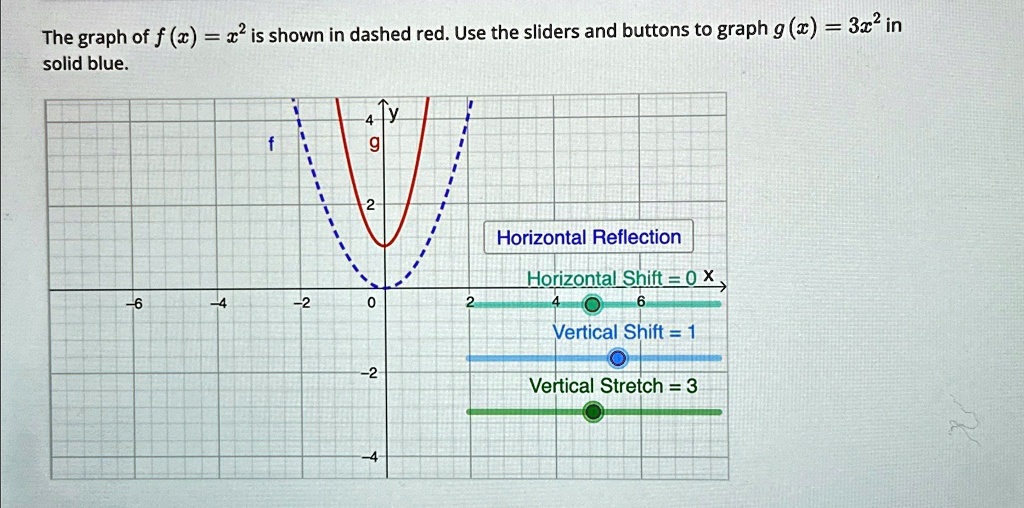 The graph of f(x) = x^2 is shown in dashed red. Use the sliders and buttons to graph g(x) = 3x^2 ...