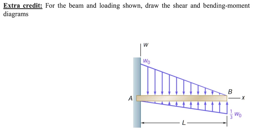 Extra credit: For the beam and loading shown, draw the shear...