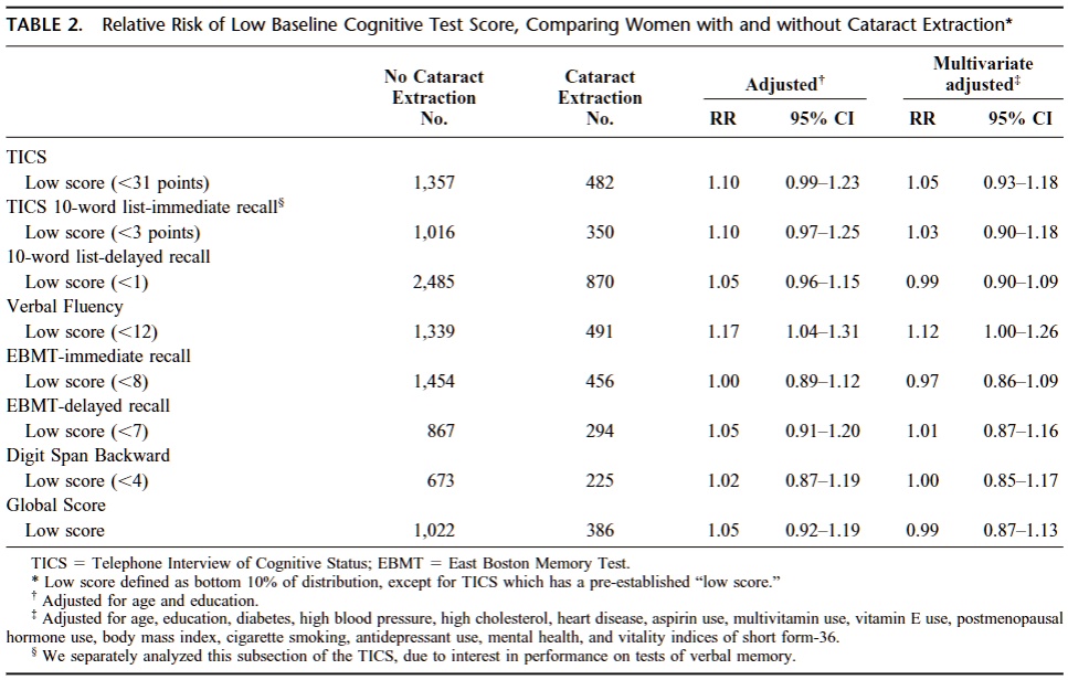 a in table 2 the adjusted relative risk for a tics low score 31 points ...