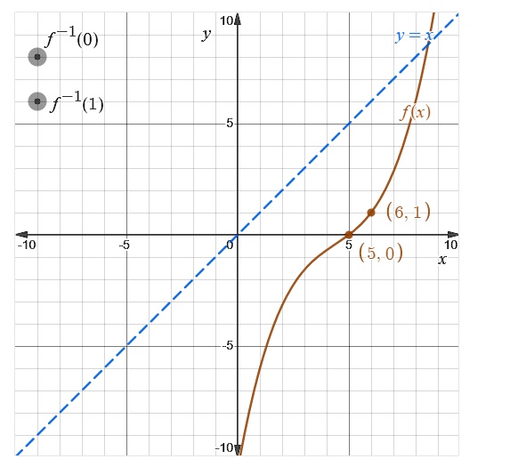 the graph of fx is shown below as a blue curve and yx as an orange ...