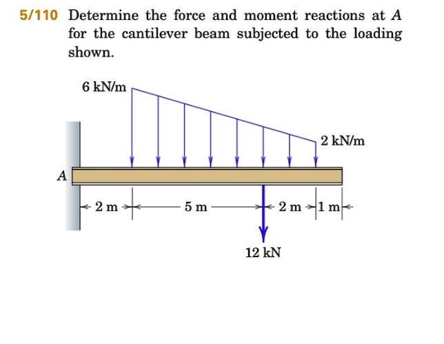 SOLVED: 5/110 Determine the force and moment reactions at A for the ...