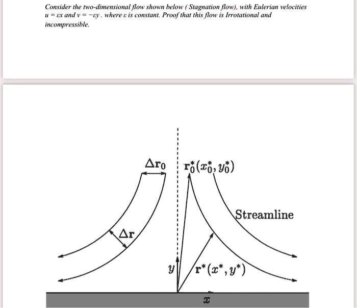 Consider the two-dimensional flow shown below (Stagnation flow), with Eulerian velocities u = ex ...