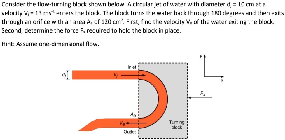 SOLVED: Consider the flow-turning block shown below. A circular jet of ...
