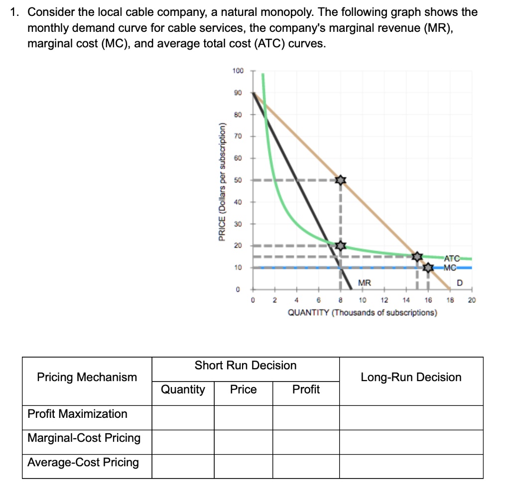 SOLVED: 1. Consider the local cable company, a natural monopoly. The following graph shows the ...