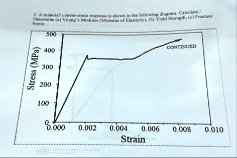 2 a materials stress strain response is shown in the following diagram ...