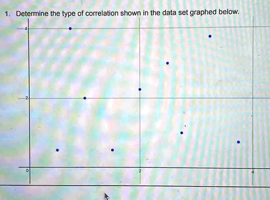 1. Determine the type of correlation shown in the data set graphed below.