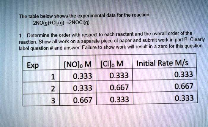 SOLVED: The table below shows the experimental data for the reaction: 2NO(g) + Cl(g) â†’ 2NoCl(g ...