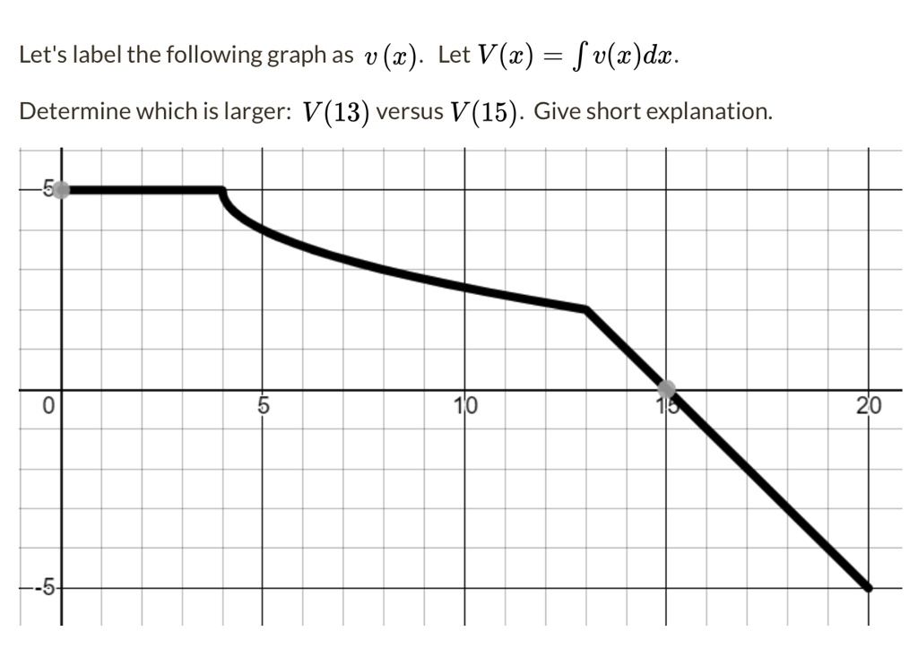 need a walkthrough on this lets label the following graph as v x let va ...