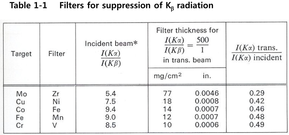 Table 1-1 Filters for suppression of K? radiation Filter thickness for ...