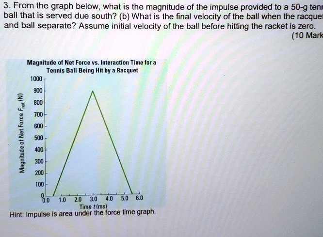 3. From the graph below, what is the magnitude of the impulse provided ...