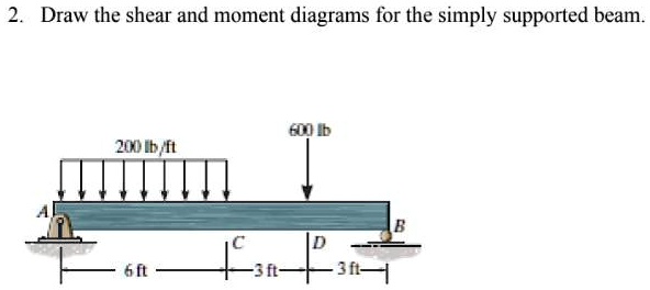 SOLVED: 2. Draw the shear and moment diagrams for the simply supported ...