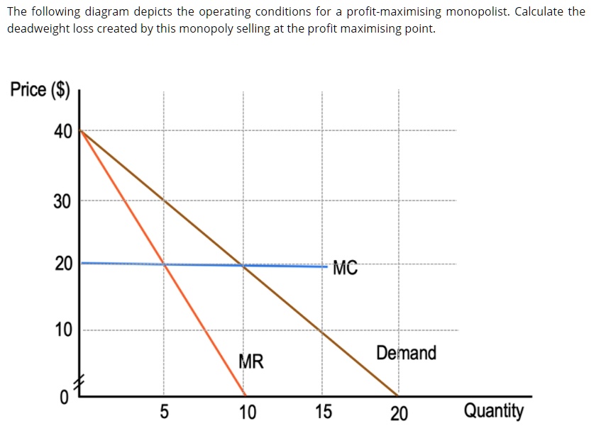 The following diagram depicts the operating conditions for a profit ...