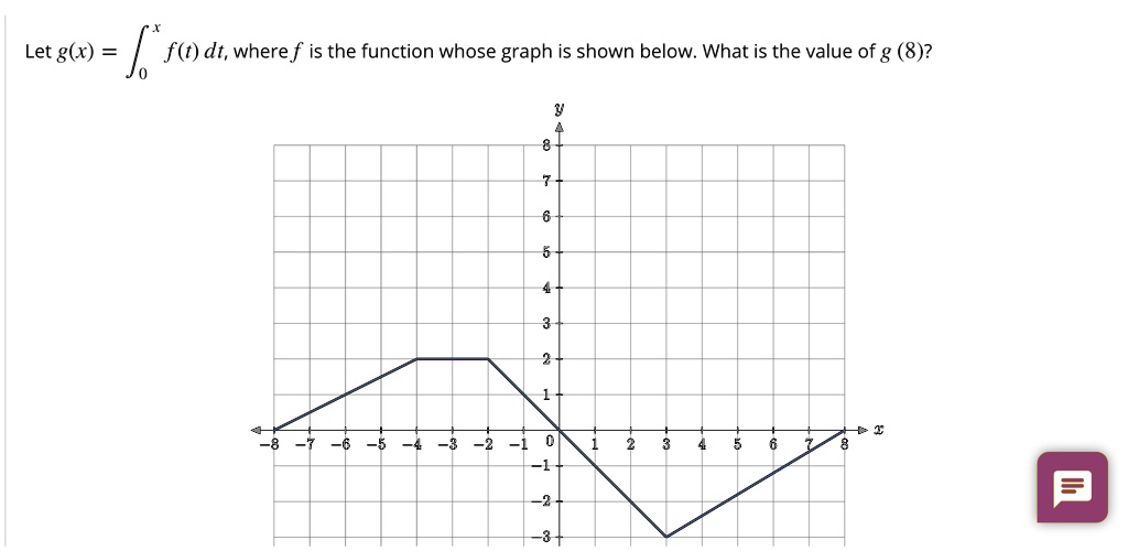 SOLVED: Let g(x) = âˆ«x0 f(t) dt, where f is the function whose graph is shown below. What is ...