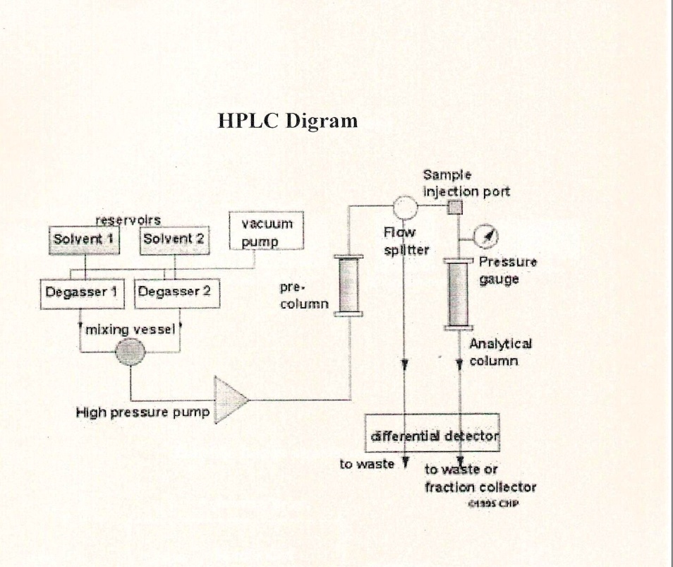 SOLVED: HPLC Digram Sample Injectlon port IAservoks Solvent Solvent vacULnT Pump Fow spltter ...