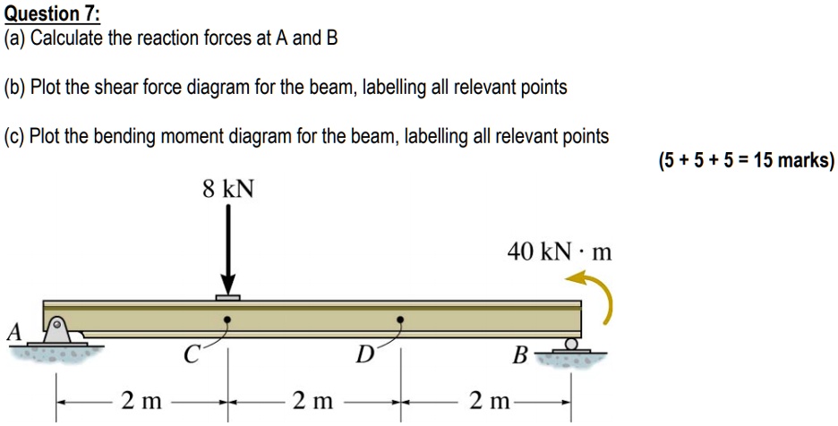 Question 7: (a) Calculate the reaction forces at A and B (b) Plot the ...
