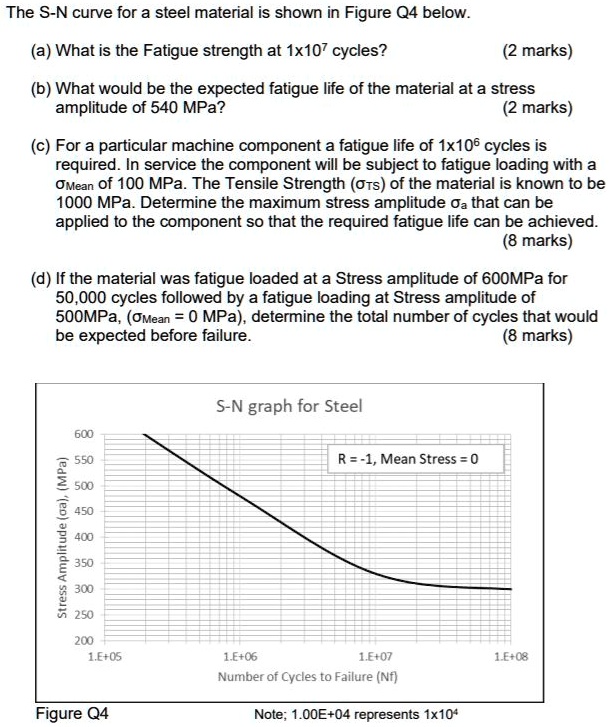 SOLVED: The S-N curve for a steel material is shown in Figure Q4 below. (a) What is the fatigue ...