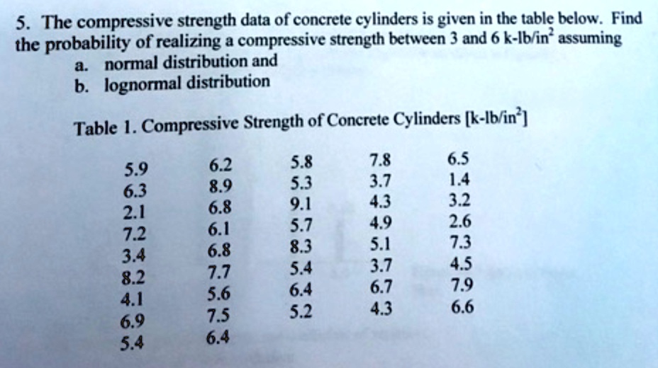 SOLVED: The compressive strength data of concrete cylinders is given in the table below. Find ...