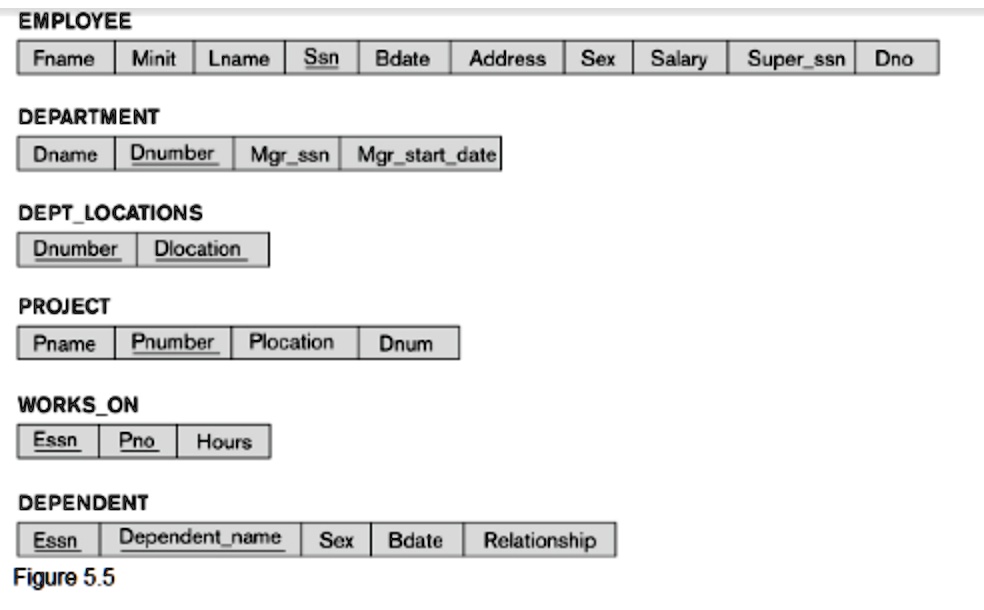 Solved Specify The Following Queries On The Company Relational Database Schema Shown In Figure