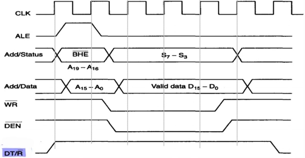 draw the timing diagrams for minimum mode for 8086 microprocessor a ...
