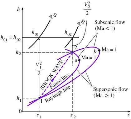 SOLVED: In high-speed compressible flow, the conservation of mass and energy relations can be ...