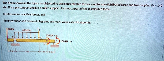 SOLVED: The beam shown in the figure- subjected to two concentrated ...