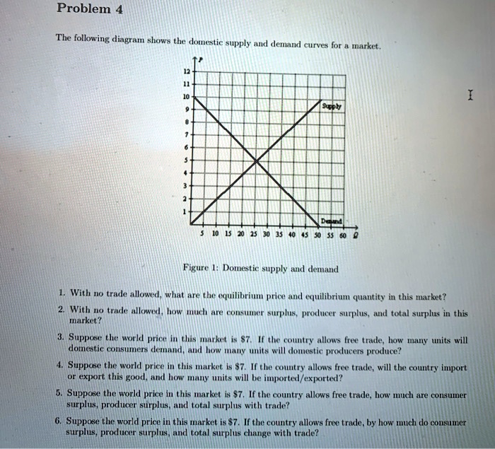 The Domestic Supply And Demand Diagram Below Represents A Product at ...