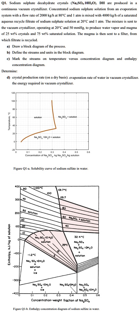SOLVED: Sodium sulfate decahydrate crystals (Na2SO4Â·10H2O), DH, are ...