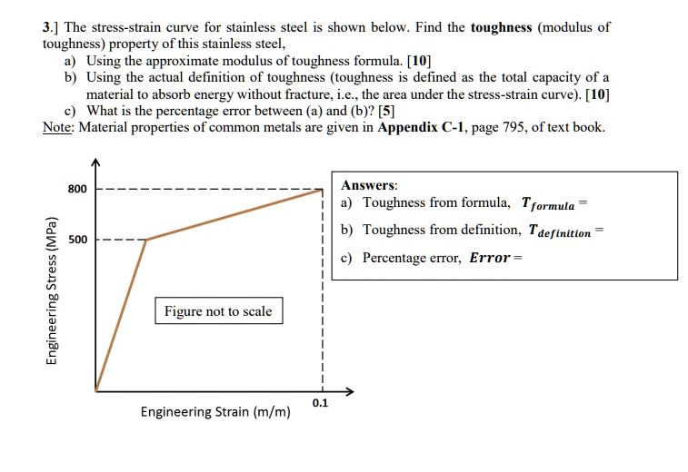 SOLVED: The stress-strain curve for stainless steel is shown below ...