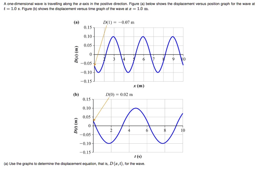 one dimensional wave travelling along ine i axis in the positive ...