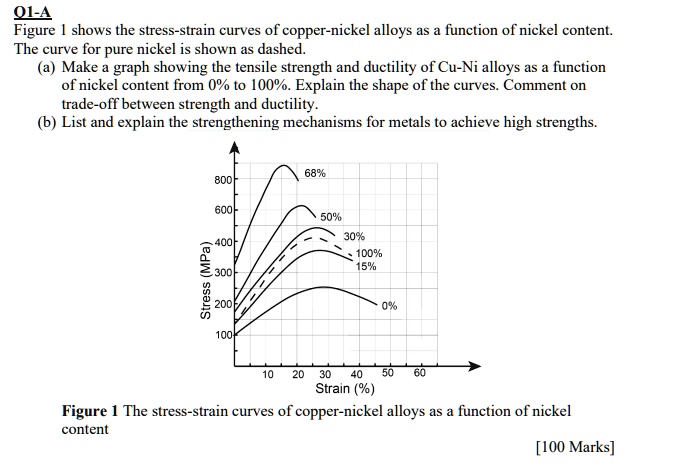 SOLVED: 91-A Figure 1 shows the stress-strain curves of copper-nickel ...
