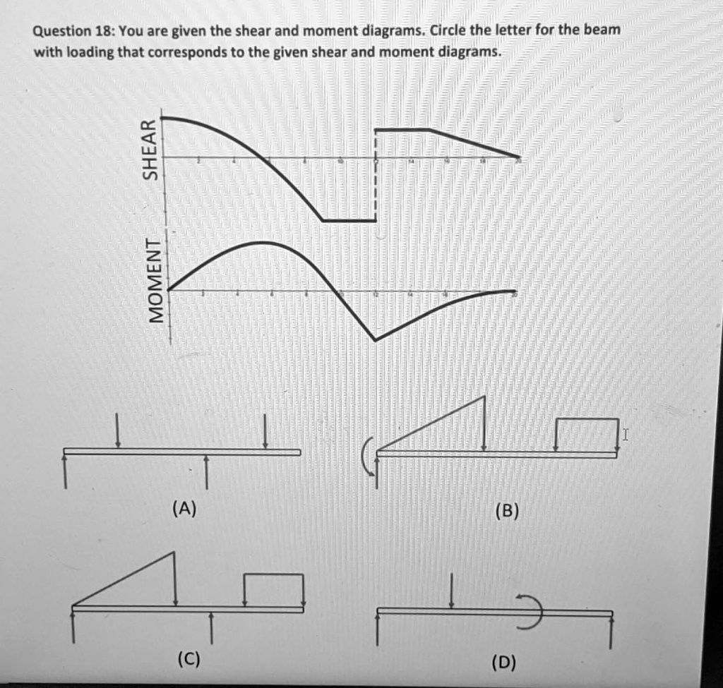 Question 18: You are given the shear and moment diagrams. Circle the ...
