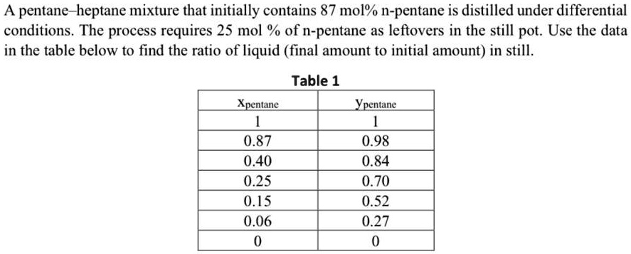 SOLVED: A pentane-heptane mixture that initially contains 87 mol% n-pentane is distilled under ...