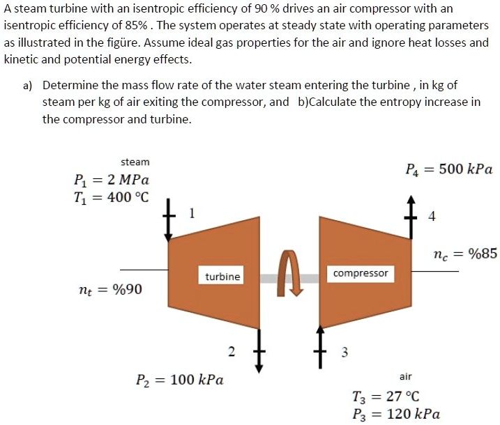 SOLVED: A steam turbine with an isentropic efficiency of 90% drives an ...