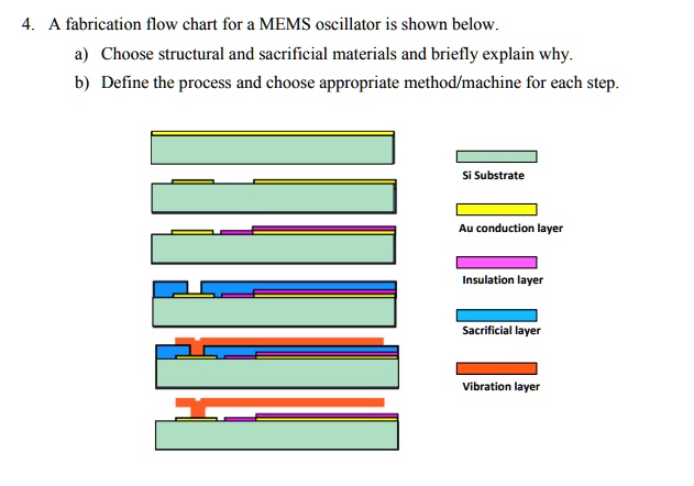 SOLVED: A fabrication flowchart for a MEMS oscillator is shown below: a ...