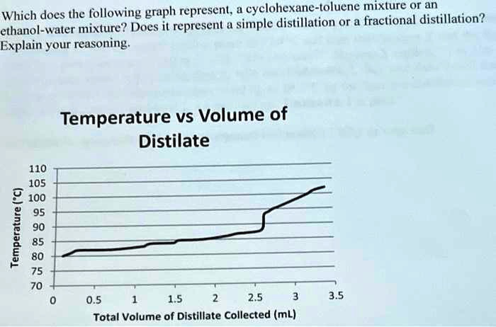 SOLVED: Which does the following graph represent: cyclohexane-toluene ...