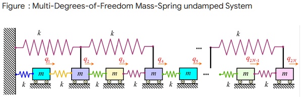 Figure: Multi-Degrees-of-Freedom Mass-Spring undamped System k k wwwwww k q2 q3 q4 q2N-1 q2N → m ...