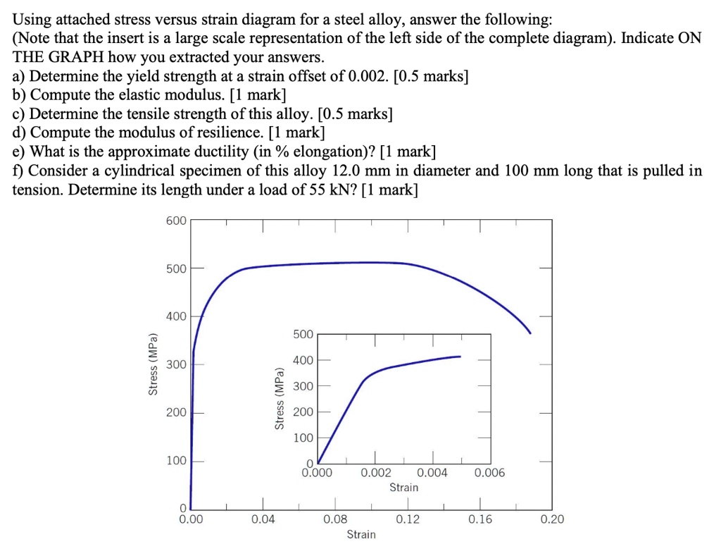 Using attached stress versus strain diagram for a steel alloy, answer ...