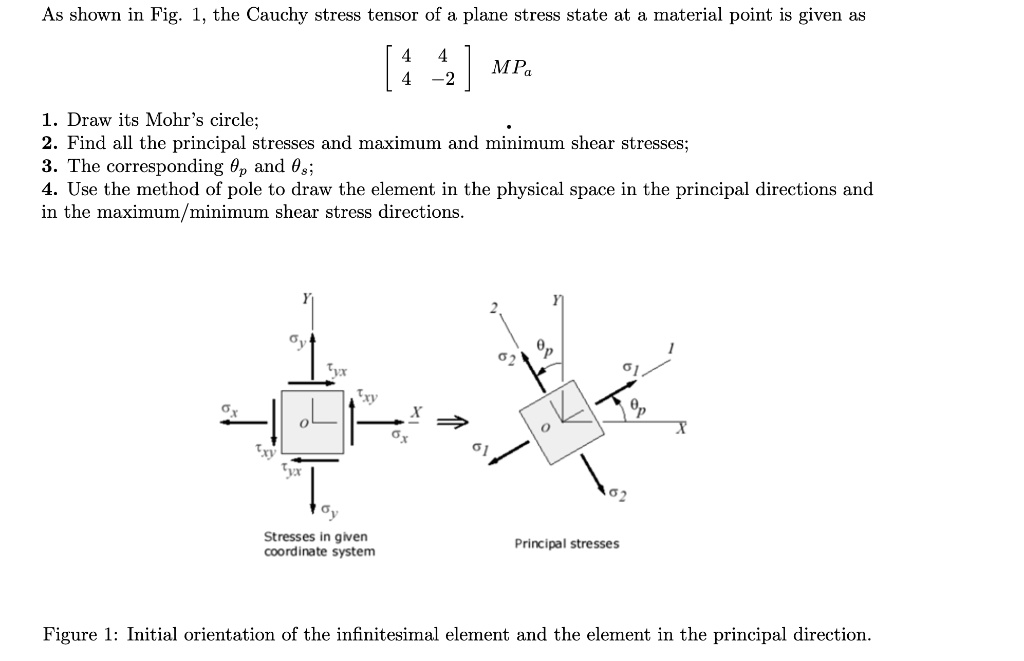 SOLVED: As shown in Fig. 1, the Cauchy stress tensor of a plane stress state at a material point ...