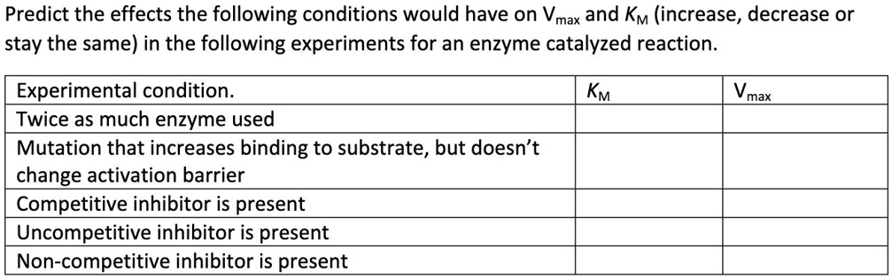SOLVED: Predict the effects the following conditions would have on Vmax ...