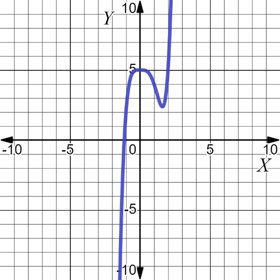 i identify the domain and range ii does this graph represent a function and a one one function ...