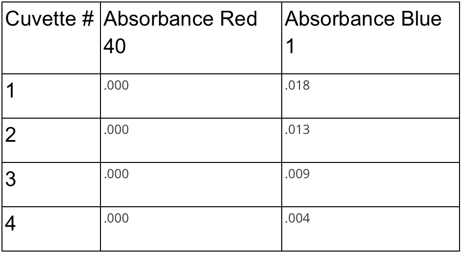 SOLVED: EXPERIMENT 2: Create and save a graph of absorbance (y-axis ...