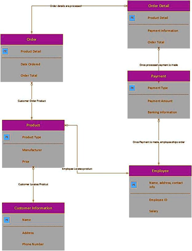 Solved Bookstore Database Using Sql Server Management You Will Use Your Entity Relationship