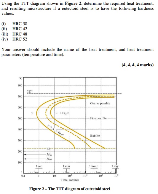 SOLVED: Using the TTT diagram shown in Figure 2, determine the required heat treatment and ...
