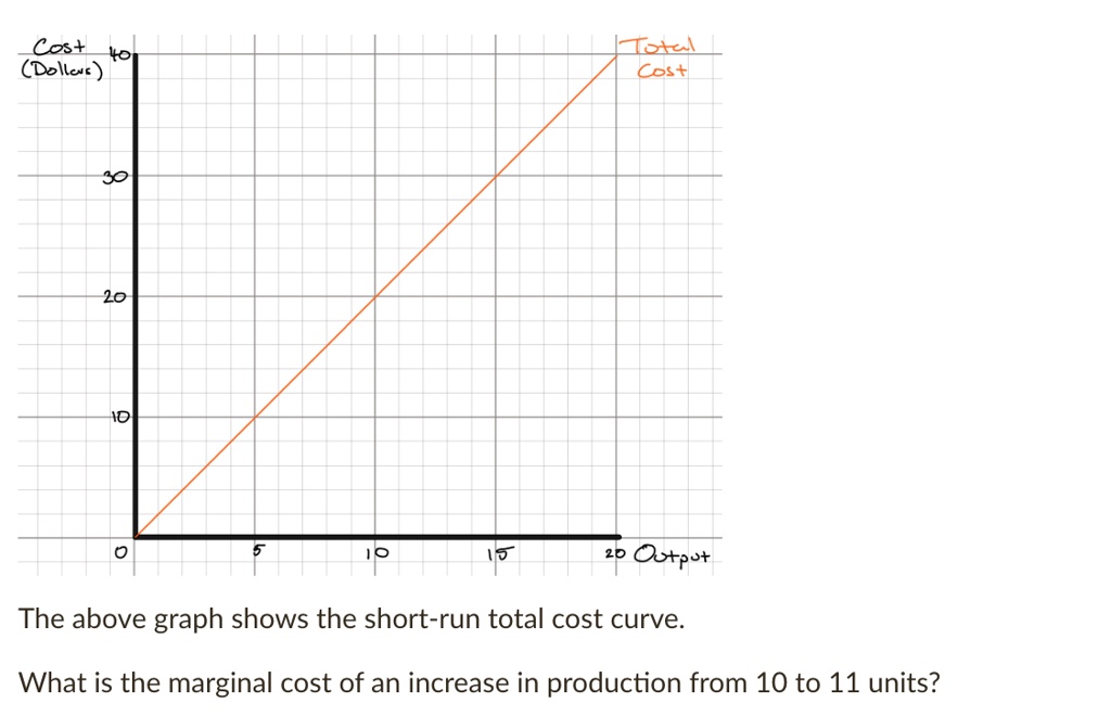 Cost (Dollars) 40 30 20 10 0 5 10 15 20 Output Total Cost The above ...