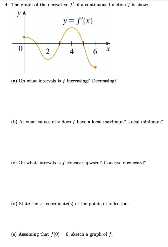 SOLVED: The graph of the derivative f' of a continuous function f is ...