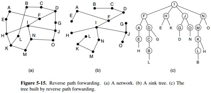SOLVED: How many packets are generated by a broadcast from L using ...