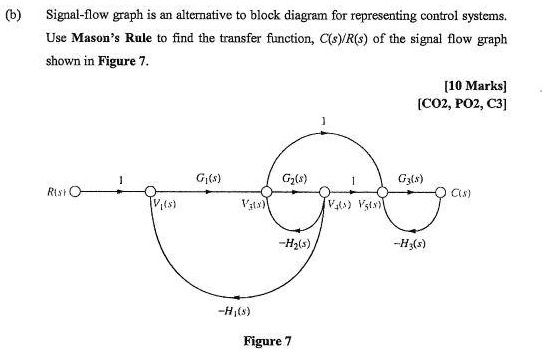 SOLVED: Signal-flow graph is an alternative to a block diagram for representing control systems ...