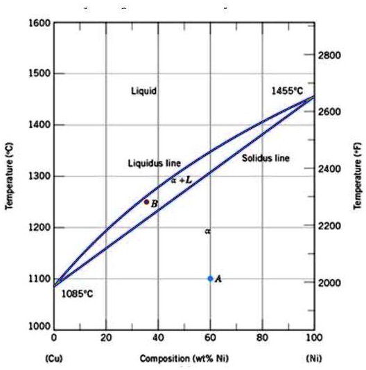 Temperature (°C) 1600 1500 Liquid 1400 Liquidus line ? + L 1300 B 1200 ...