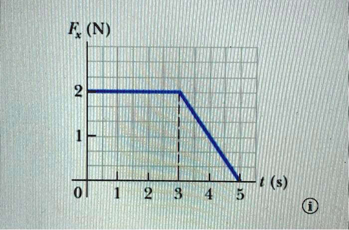 SOLVED: The force shown in the force vs. time diagram in the figure below acts on a 1.6-kg ...