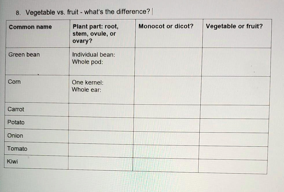 SOLVED: Vegetable vs. fruit what's the difference? Common name Plant ...
